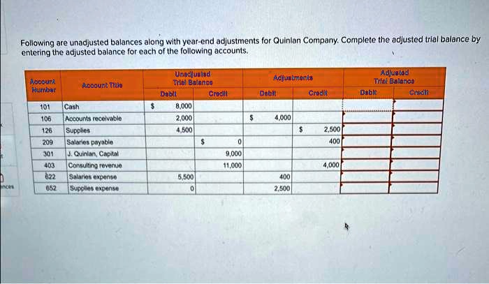 following are unadjusted balances along with year end adjustments for ...