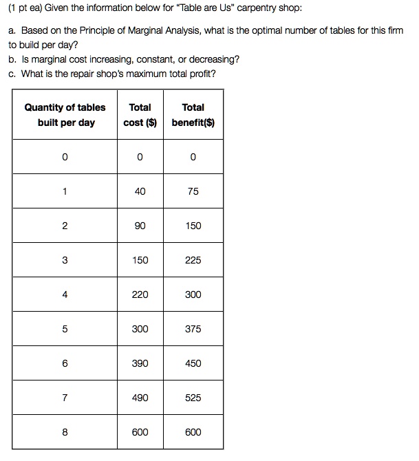 (1 pt ea) Given the information below for T̈able are Usc̈arpentry shop ...
