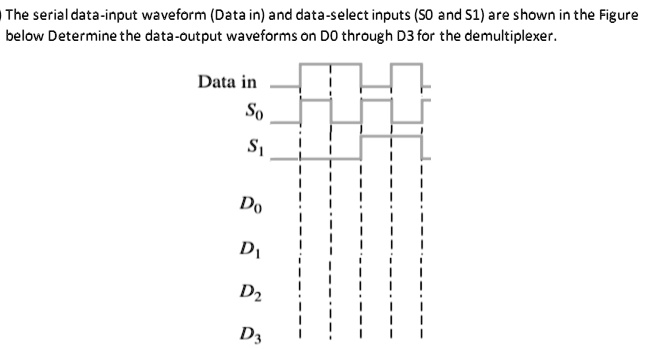 Solved Please Show All Work The Serial Data Input Waveform Data In And Data Select Inputs S0
