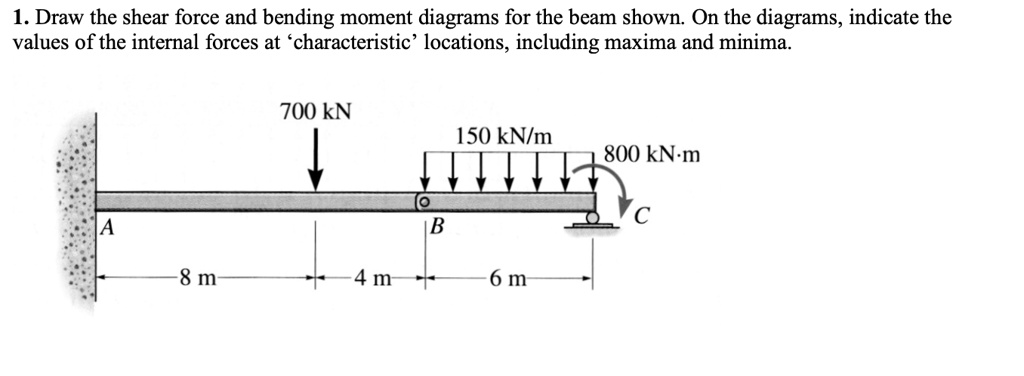 1. Draw the shear force and bending moment diagrams for the beam shown ...