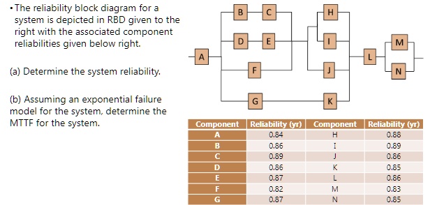 SOLVED: The reliability block diagram for a system is depicted in RBD given to the right with ...
