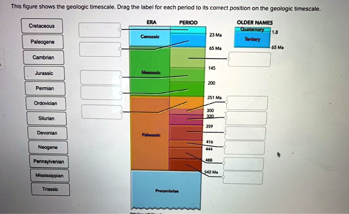 SOLVED: This figure shows the geologic tiImescale: Drag the label for ...