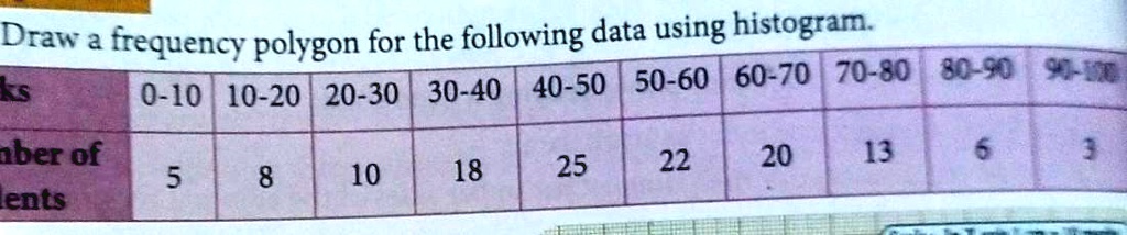 SOLVED: draw a frequency polygon for the following data using histogram