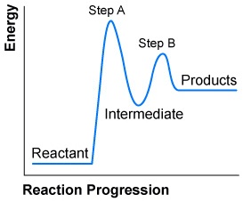 SOLVED: Consider the reaction pathway graph for a two-step reaction ...