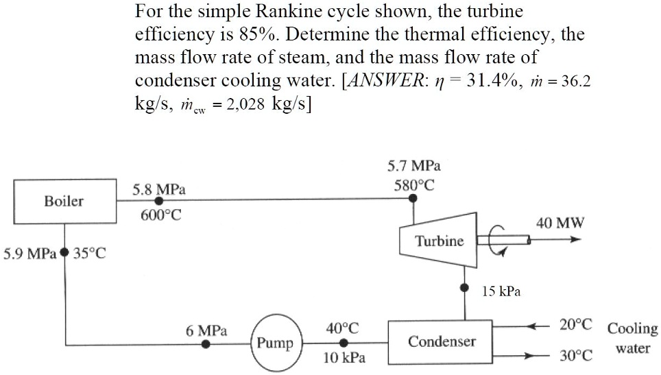 For the simple Rankine cycle shown, the turbine efficiency is 85% ...