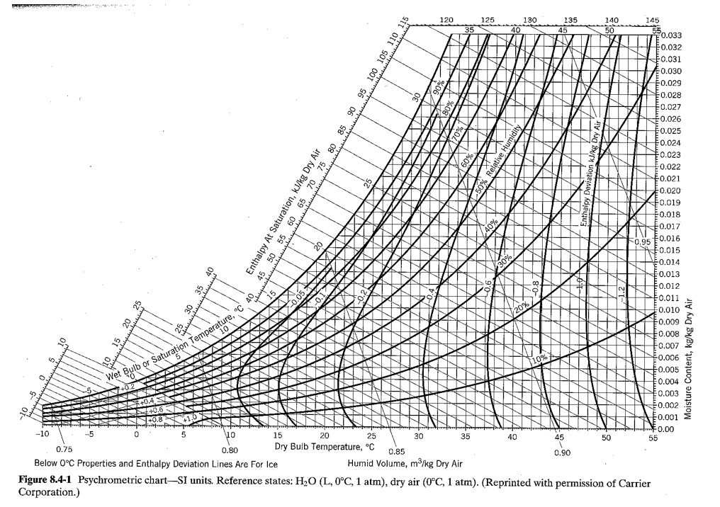 SOLVED: A continuous dryer is used to dry wet grains. Hot dry air ...