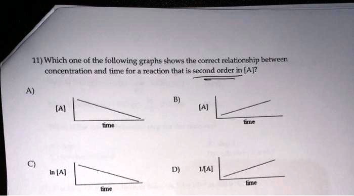 SOLVED: Which one of the following graphs shows the correct ...