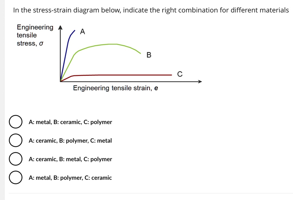 SOLVED: In the stress-strain diagram below, indicate the right ...