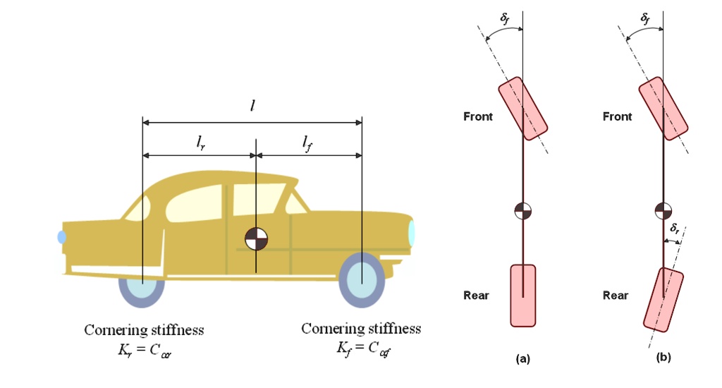 lr ?f ?r Front Front Cornering stiffness Kr = C ?r Cornering stiffness ...