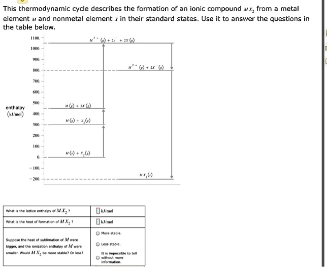 SOLVED: This thermodynamic cycle describes the formation of an ionic compound MX from a metal ...