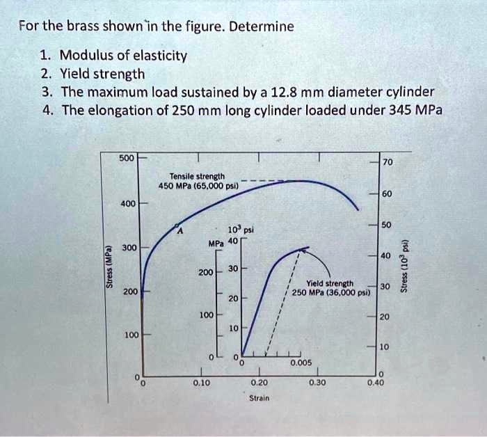 For the brass shown in the figure. Determine 1. Modulus of elasticity 2. Yield strength 3. The ...