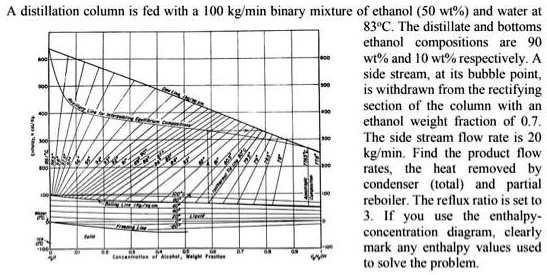 SOLVED: A distillation column is fed with a 100 kg/min binary mixture ...
