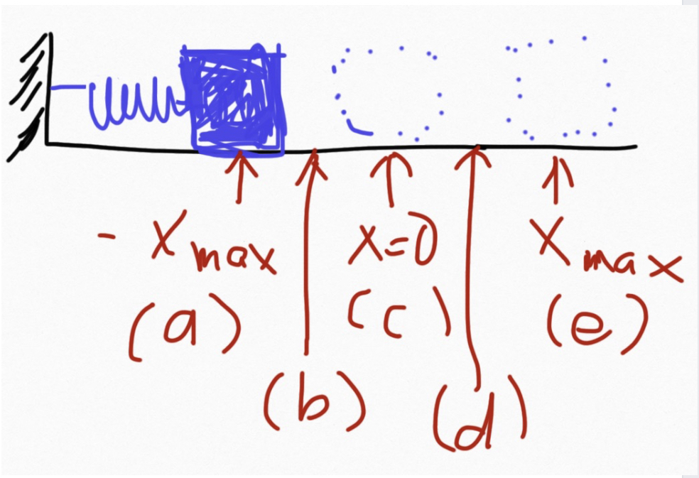 ?cuno. -xmax↑ ↑ x=0 (a) (c) l(b) xmax (e) (d)