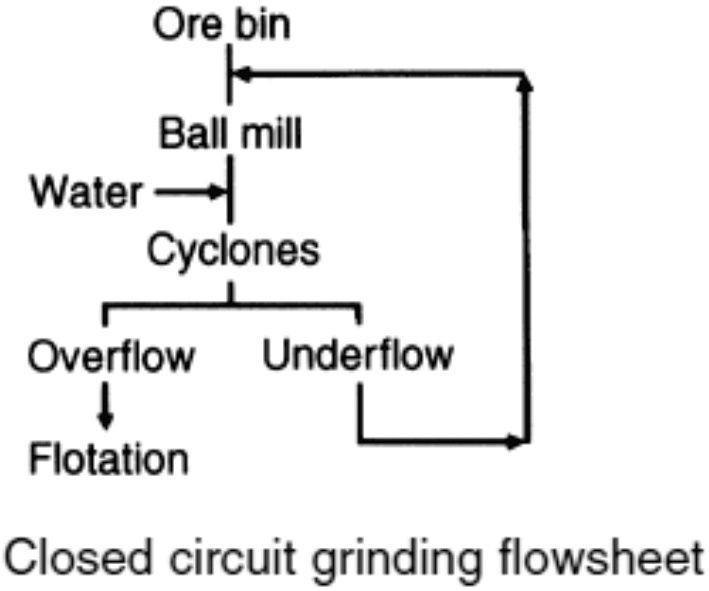 Ore bin Ball mill Water Cyclones Overflow Underflow Flotation Closed circuit grinding flowsheet