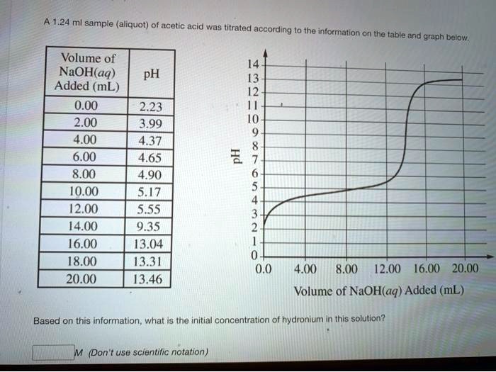 a 124 ml sample aliquot of acetic acid was titrated according to the ...