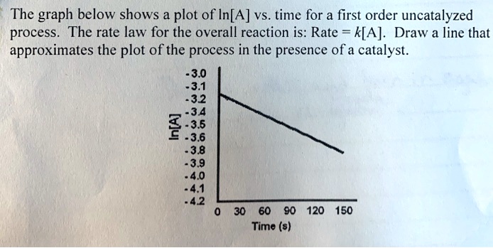 SOLVED: The graph below shows a plot of In[A] vs. time for a first ...