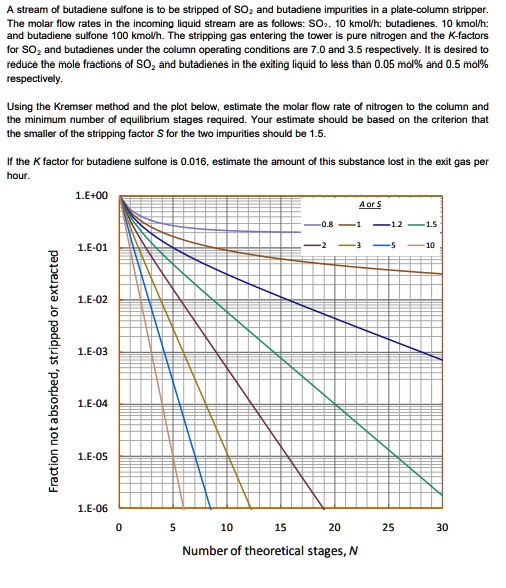 A stream of butadiene sulfone is to be stripped of SO2 and butadiene ...