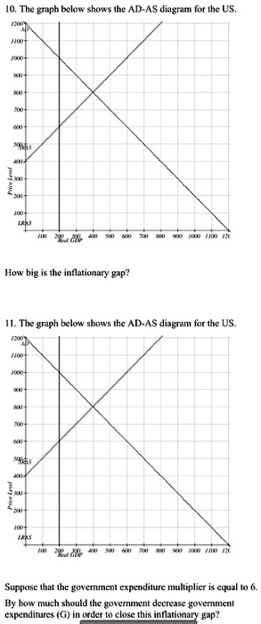 SOLVED: The graph below shows the AD-AS diagram for the US. How big is ...