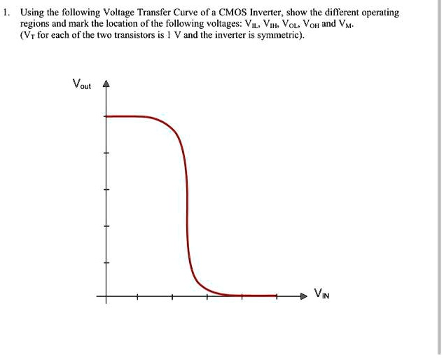 SOLVED: Using the following Voltage Transfer Curve of CMOS Inverter ...