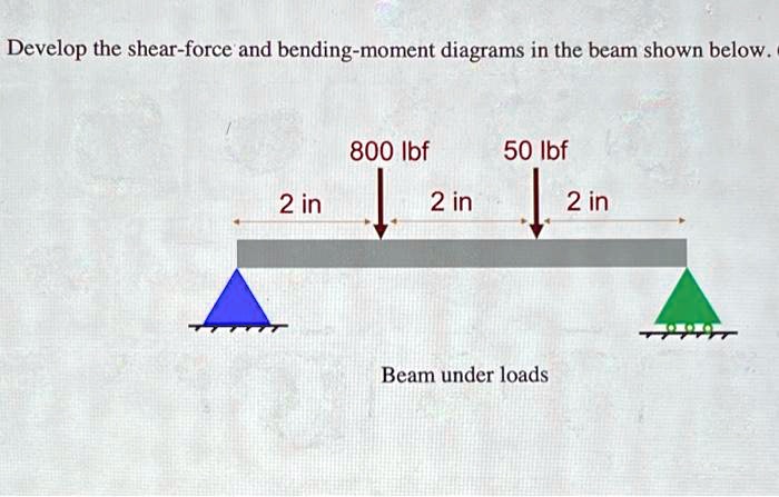 SOLVED: Develop the shear-force and bending-moment diagrams in the beam ...
