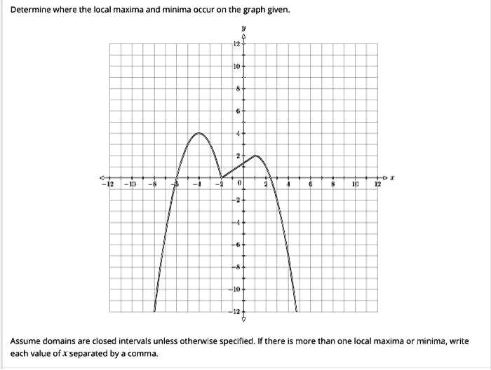 Determine where the local maxima and minima occur on the graph given ...