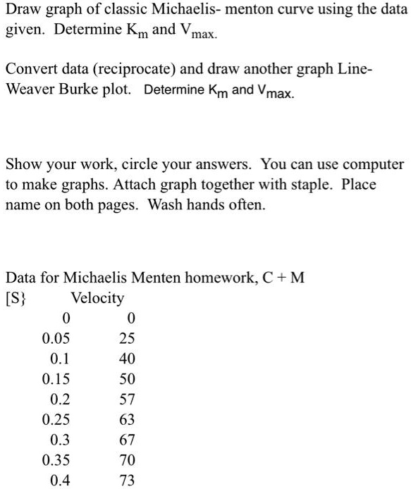 SOLVED: Draw graph of classic Michaelis- menton curve using the data given Determine Km and Vmax ...