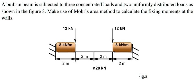 A built-in beam is subjected to three concentrated loads and two ...
