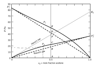 SOLVED: The figure below depicts pressure as a function of mole ...