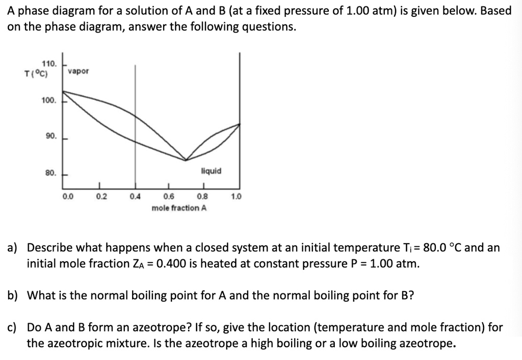 The phase diagram for a solution of A and B (at a fixed pressure of 1.00 atm) is given below ...