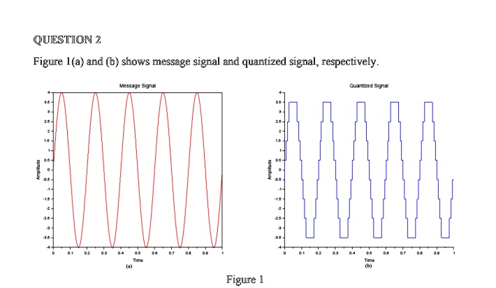 Solved A By Using Scilab Plot The Pam Signal If The Message Signal Is Sampled At 1000 Samples