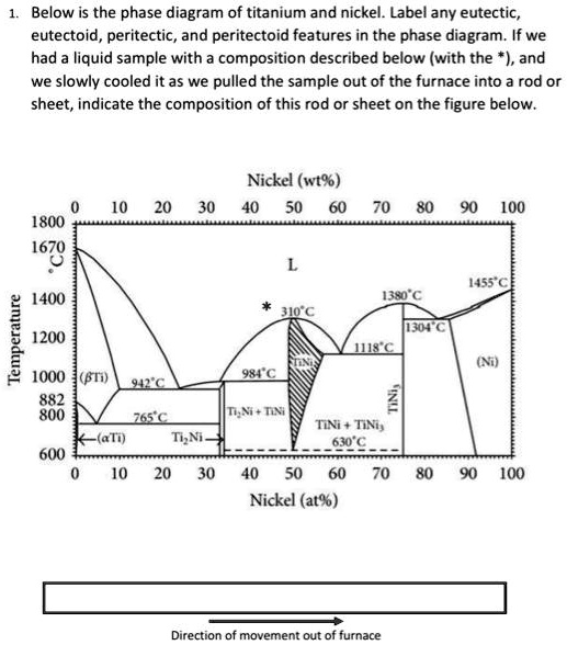 Temperature 1. Below is the phase diagram of titanium and nickel. Label ...
