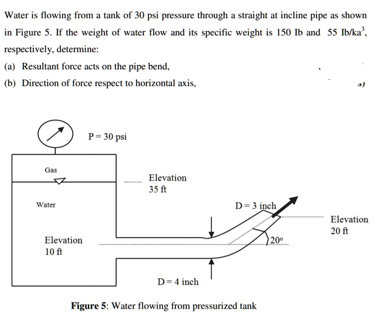 Water is flowing from a tank of 30 psi pressure through a...