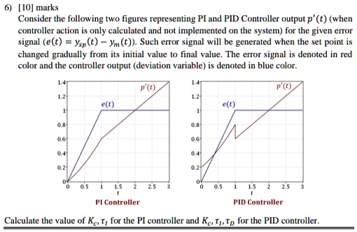 6) [10] marks Consider the following two figures representing PI and PID Controller output p'(t ...