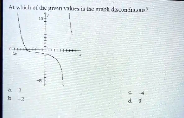 Solved At Which Of The Given Values Is The Graph Discontinuous