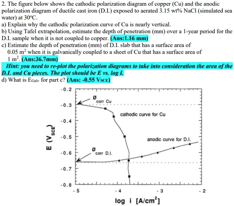 SOLVED: The figure below shows the cathodic polarization diagram of copper (Cu) and the anodic ...