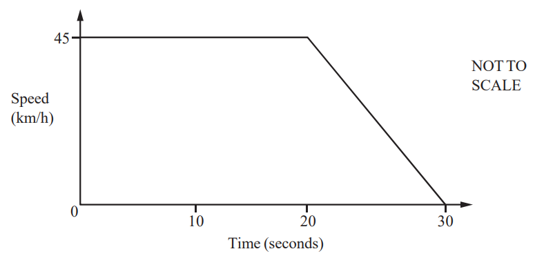the diagram shows the speed time graph of a car the car travels at 45 ...