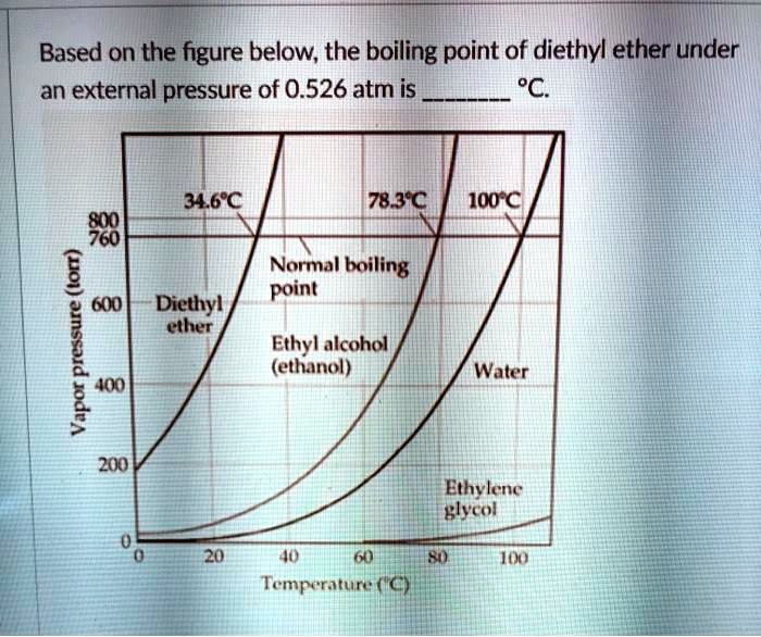 SOLVED: Based on the figure below; the boiling point of diethyl ether under an external pressure ...