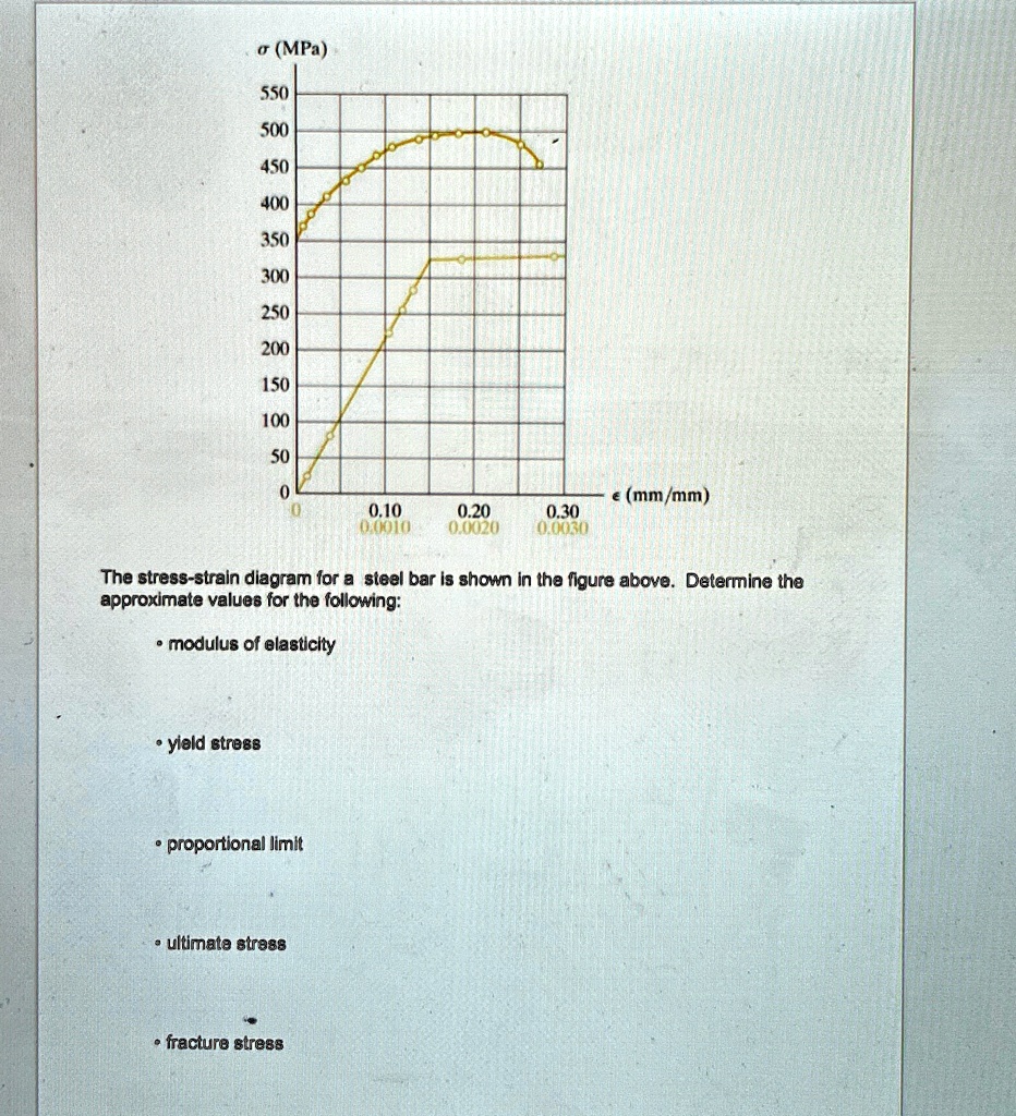 SOLVED: im) The stress-strain diagram for a steel bar is shown in the figure above. Determine ...