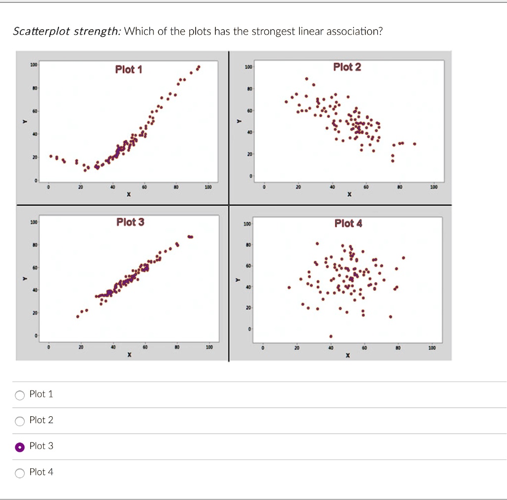 SOLVED: Scatterplot strength: Which of the plots has the strongest linear association? Plot Plot ...