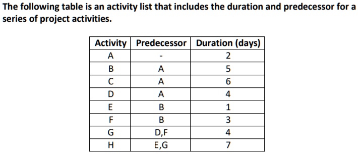 SOLVED: a. Draw the GANTT chart b. PERT Diagram c. Determine the Critical Path please don't use ...
