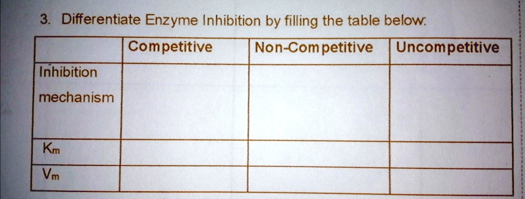 SOLVED: 3 Differentiate Enzyme Inhibition by filling the table below ...