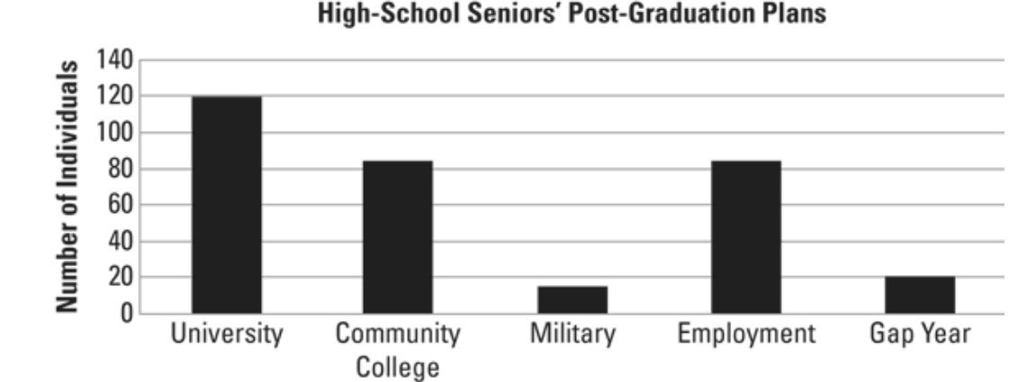SOLVED: High-School Seniors' Post-Graduation Plans