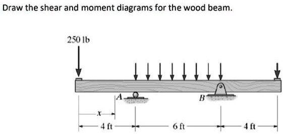 SOLVED: Draw the shear and moment diagrams for the wood beam 250 Ib
