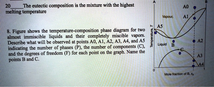 SOLVED: 20 The eutectic composition is the mixture with the highest ...