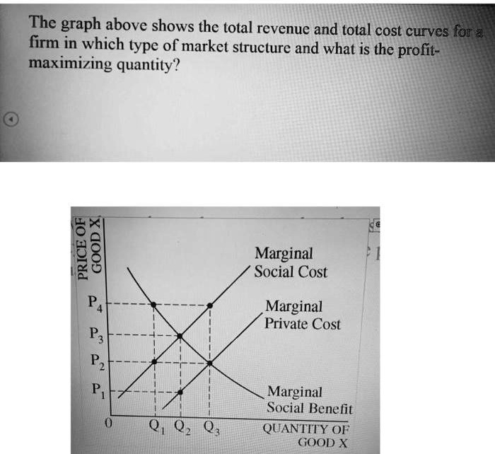 The graph above shows the total revenue and total cost curves for a ...