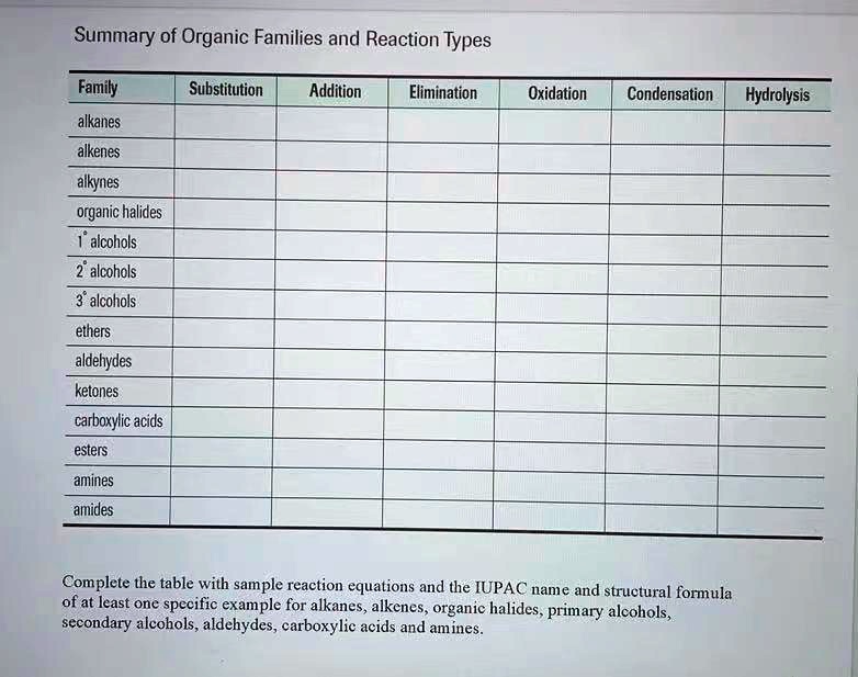 Summary of Organic Families and Reaction Types Family Substitution ...