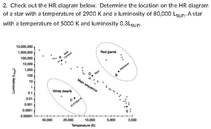 SOLVED:Check out the HR diagram below: Determine the location on the HR ...