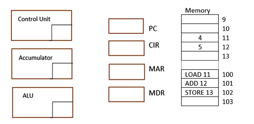 SOLVED: Using the Figure below explain how we can add 4+5 in the ...