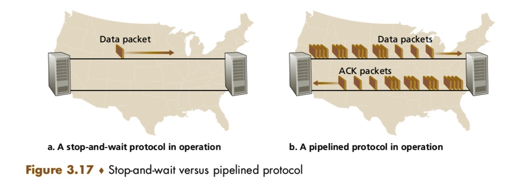 Suppose a stop-and-wait protocol, as shown in Figure 3.17 (a), is used for a data transfer along ...