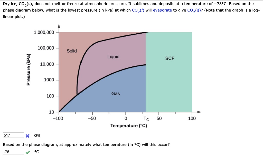 SOLVED: Dry ice, CO2(s), does not melt or freeze at atmospheric ...